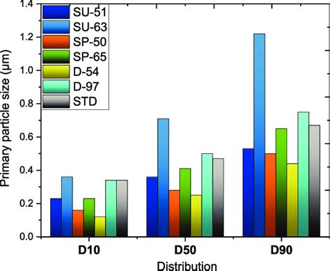 Primary Particle Size Distribution Of D10 50 And 90 Respectively Of