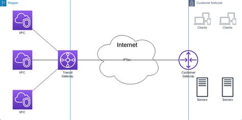 How To Use Site To Site VPN Connect To Multiple Different Region Of VPC In One VPN Connection