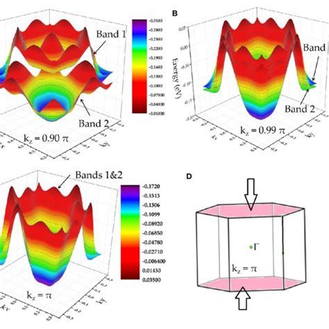 A C A Centered Three Dimensional Band Dispersion In Region B Of The