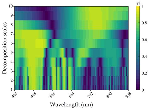 Contour Map Of R Between The Gsau1 Wavelet Coefficient And