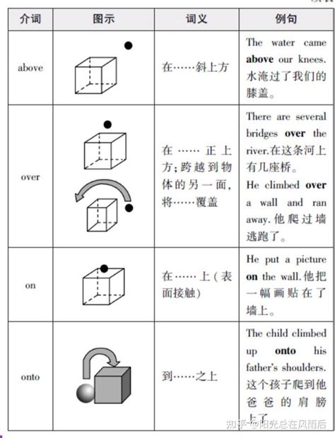 常见方位介词用法 知乎