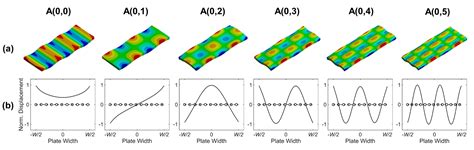 Selective Generation Of Lamb Wave Modes In A Finite Width Plate By Angle Beam Excitation Method