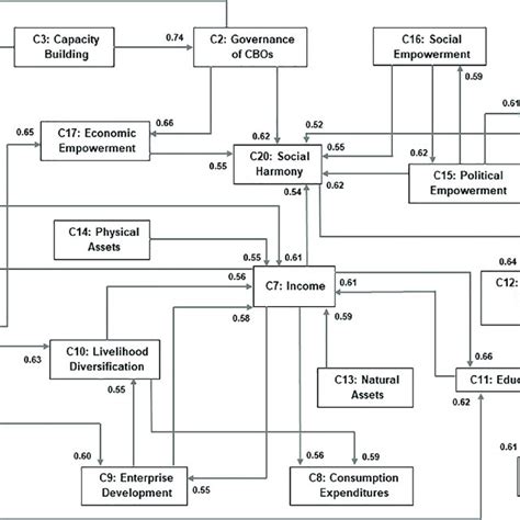 Expert Based Fcm Model 10 1371 Journal Pone 0233984 G003 Download Scientific