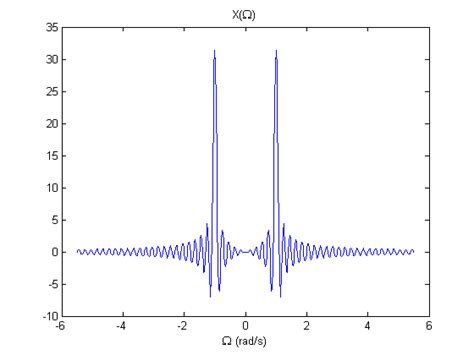 Matlab Strange Artefact In My Fourier Transform Stack Overflow