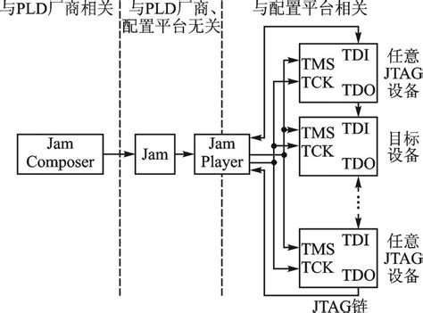 基于jtag接口实现arm的fpga在线配置文档之家