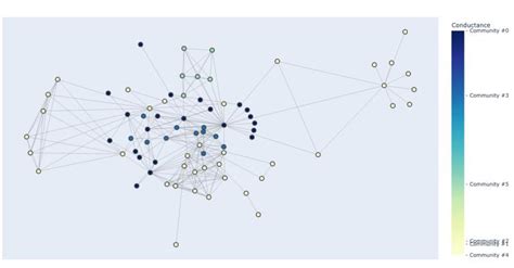 Conductance For Graph Community Detection Leveraging Python For Improved Community Assessments