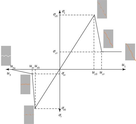 Stress Displacement Relationship Of An Element Subject To Uniaxial