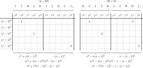Figure 1 From A New Algorithm For Double Scalar Multiplication Over