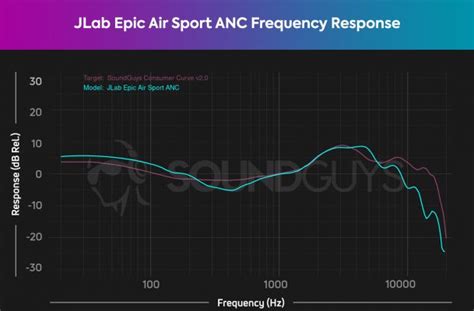 Jlab Epic Air Sport Anc Review Soundguys