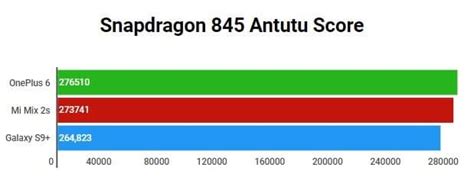 Snapdragon 845 Benchmark And Performance Review Technewswithme