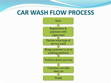 Presentation On Plc Based Automatic Car Wash System