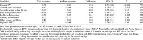 separate logistic regression models for a series of important
