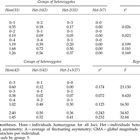Relationships Between Fluctuating Asymmetry And Level Of Heterozygosity Download Table