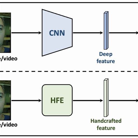 A Deep Learning Methods For Fas B Traditional Handcrafted Methods