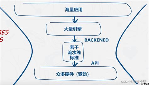Games106笔记 现代图形绘制流水线导论 Csdn博客