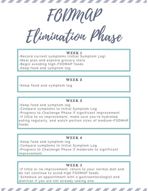 Fodmap Elimination Phase Timeline And Schedule Amy Lorraine Nutrition