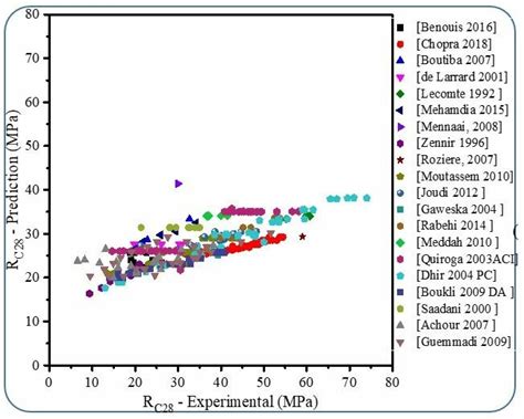 Comparisons Of Experimental Results With Available Models Application