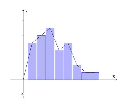 Calculating And Graphing Grouped Data Frequency Tables Histograms