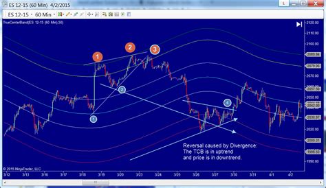 how to use true center band indicator on minute charts
