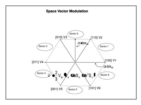 Ppt Space Vector Modulation In Ac Drives Powerpoint Presentation Free Download Id 9683747