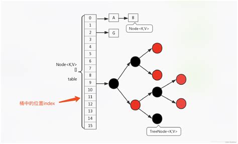 Collection集合之hashmap源码学习记录（jdk8）collectionhashmap Csdn博客