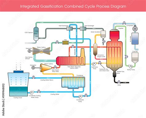 Integrated Gassification Combined Cycle Process Diagram Stock Vector