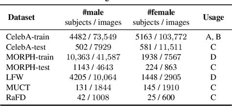 Table 1 From Gender Privacy An Ensemble Of Semi Adversarial Networks For Confounding Arbitrary