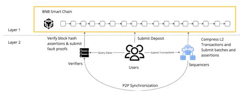 Introducing OpBNB Unleashing A New Era Of Scalability 19 June 2023