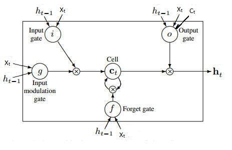 Basic Architecture Of Rnn And Lstm