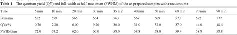 Table 1 From Synthesis Of Inpznszns Quantum Dots By Continuous
