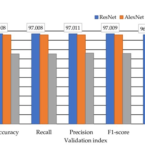 The Classification Results By Different Dnn Models Download