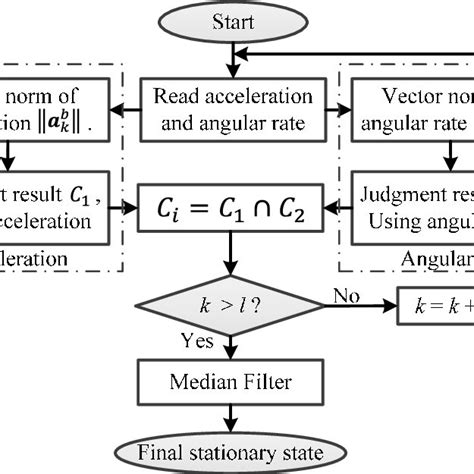 Flowchart For The Judgment Of The Strap Down Inertial Navigation System