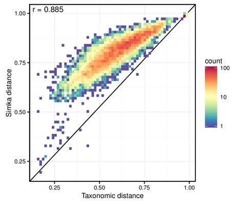 Correlation Between Taxonomic Distance And K Mer Based Distance