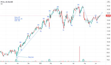 Ptc Stock Price And Chart — Nasdaq Ptc — Tradingview