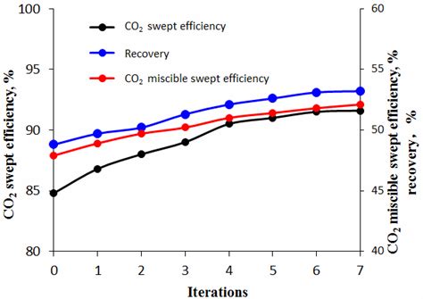 Curve Between Co 2 Swept Efficiency Miscible Swept Efficiency Oil Download Scientific Diagram