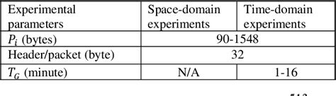 Table 2 From Traffic Aggregation Techniques For Optimizing Iot Networks Semantic Scholar