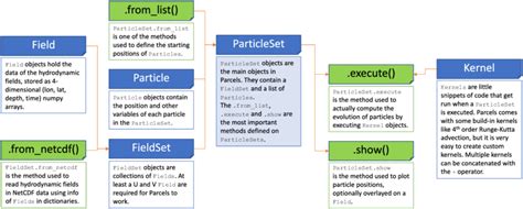 Class Diagram Of The Parcels V09 Prototype Implementation Classes Are