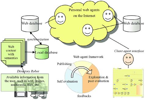 illustration of the web agent based evaluation framework figure 3 shows
