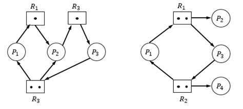 Operating Systems When Do Deadlocks Occur Computer Science Stack