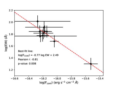 Anticorrelation Between Continuum Flux At 5100Å And Equivalent Width Of Download Scientific