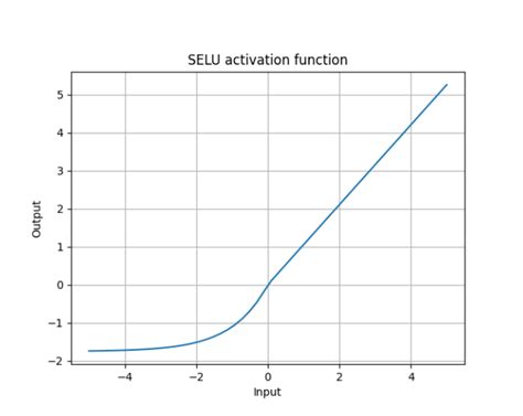 Parametric Relu Selu Activation Functions Part 2 Towards Ai