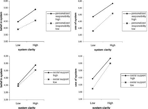 Graphic Representation Of Interaction Effects Download Scientific Diagram