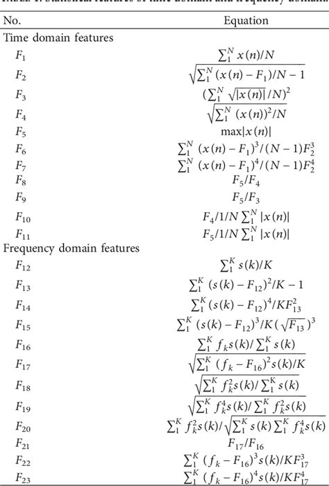 Table 1 From An Improved Bearing Fault Diagnosis Model Of Variational
