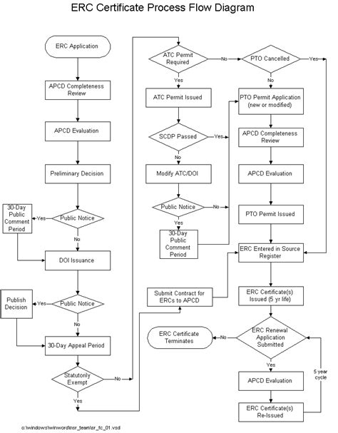 Erc Certificate Process Flow Diagram Santa Barbara County Air