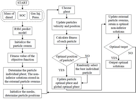 Mopso Optimization Flow Chart Download Scientific Diagram