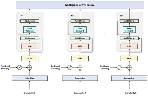 A Multigranularity Parallel Pyramidal Transformer Model For Ethylene Production Prediction And