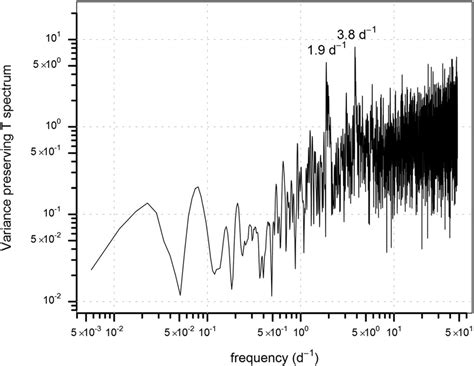 Plot Of Temperature Variance Preserving Spectra Diurnal Scale N Download Scientific