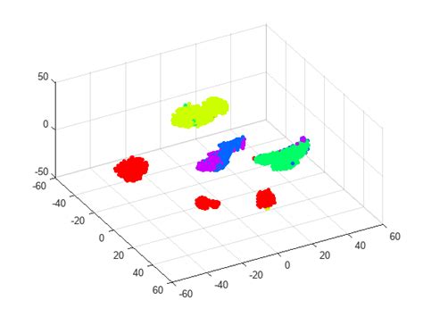 Visualize High Dimensional Data Using T SNE MATLAB Simulink
