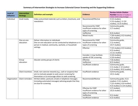 Colorectal Cancer Screening Intervention Strategies Summary