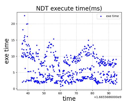 Sharing Of Localization Verification Results Based On Humble Autowarefoundation Discussion